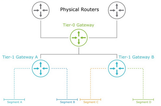 Getting started with NSX-T – components intermezzo – Significant Bit